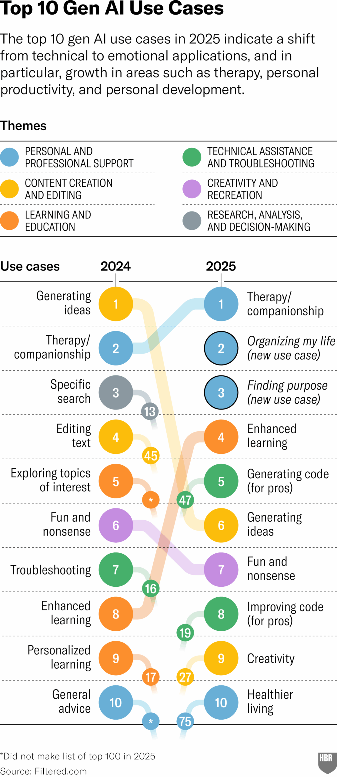 HBR Top 10 GenAI 2025 use cases l’intelligenza artificiale non ti renderà ricco. Ma forse ti ...